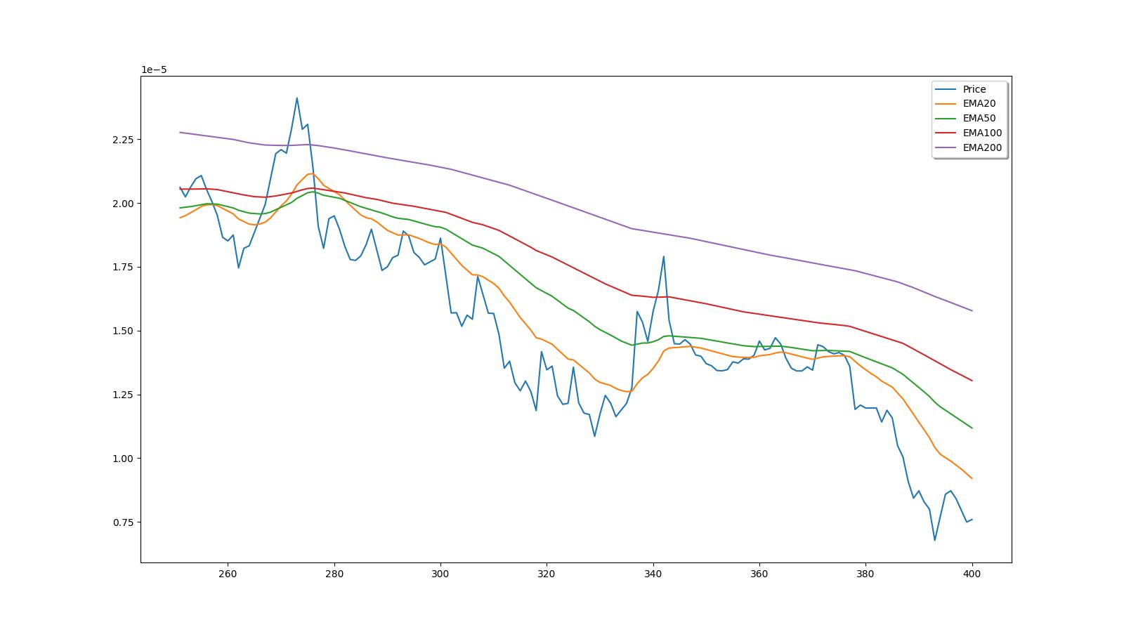 Shrubius Maximus Exponential Moving Averages