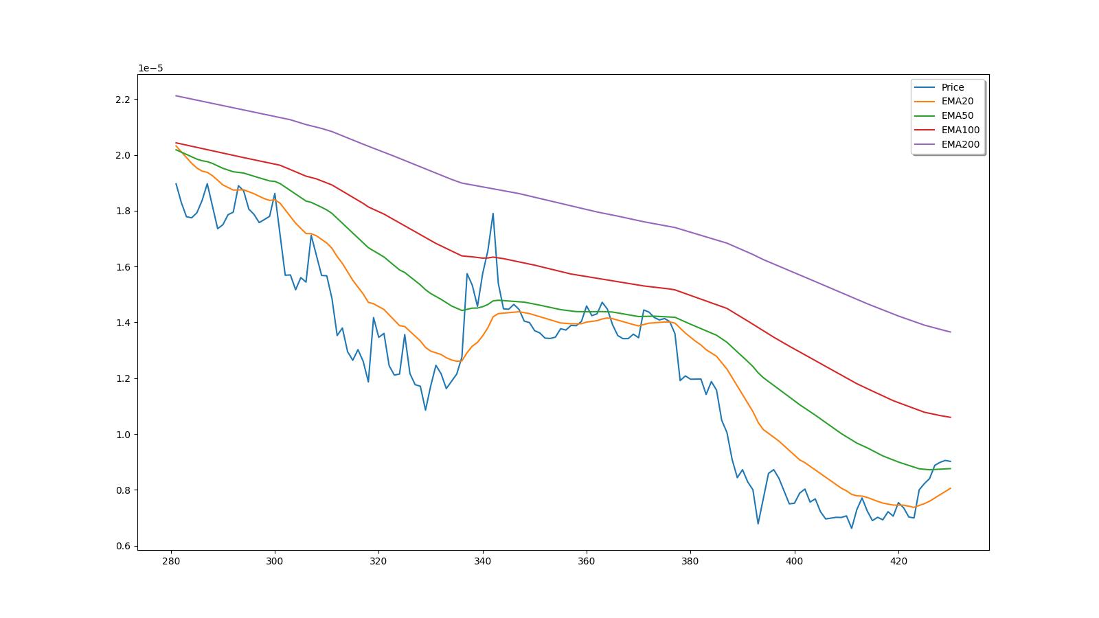 Shrubius Maximus Exponential Moving Averages