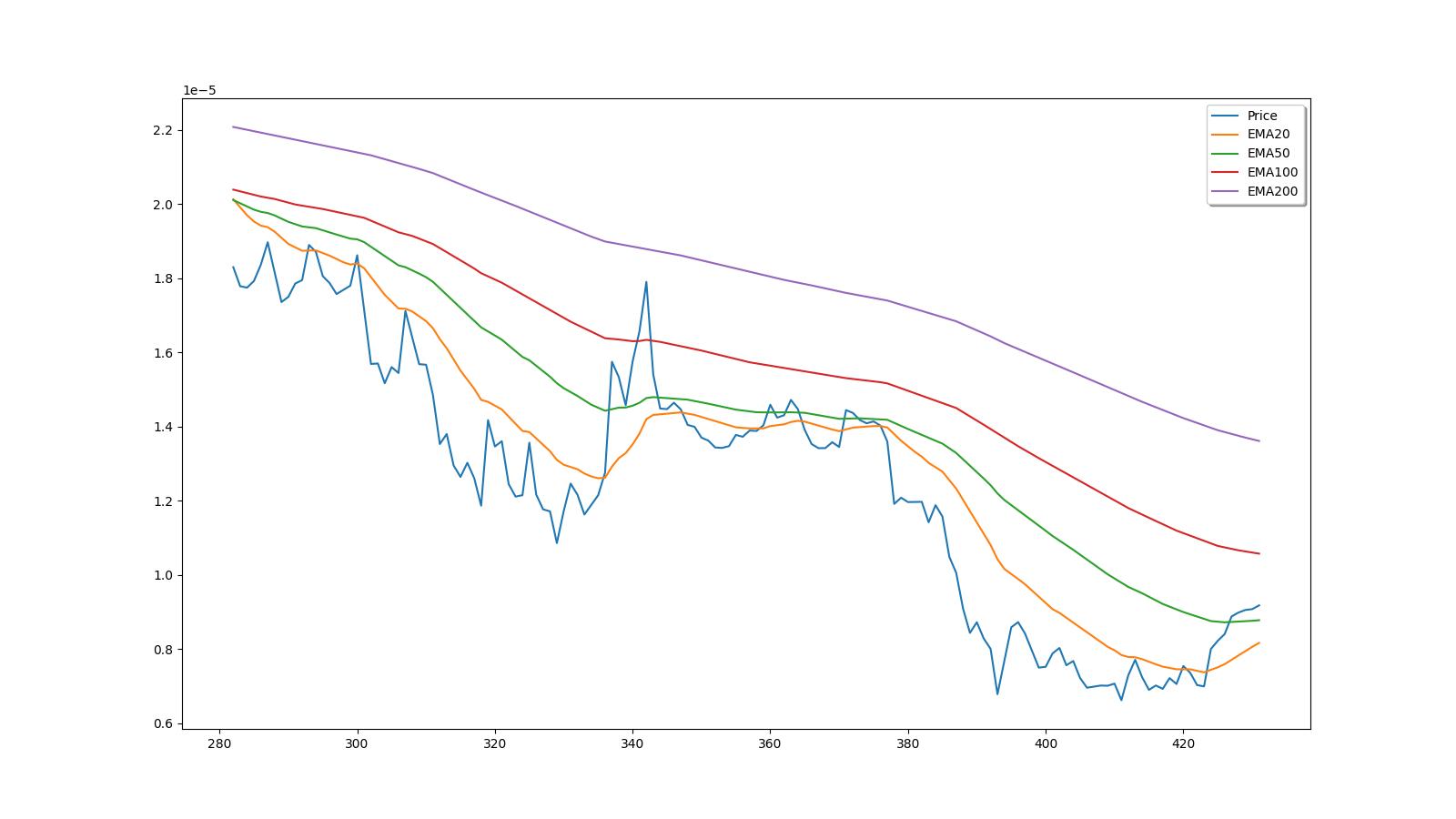 Shrubius Maximus Exponential Moving Averages