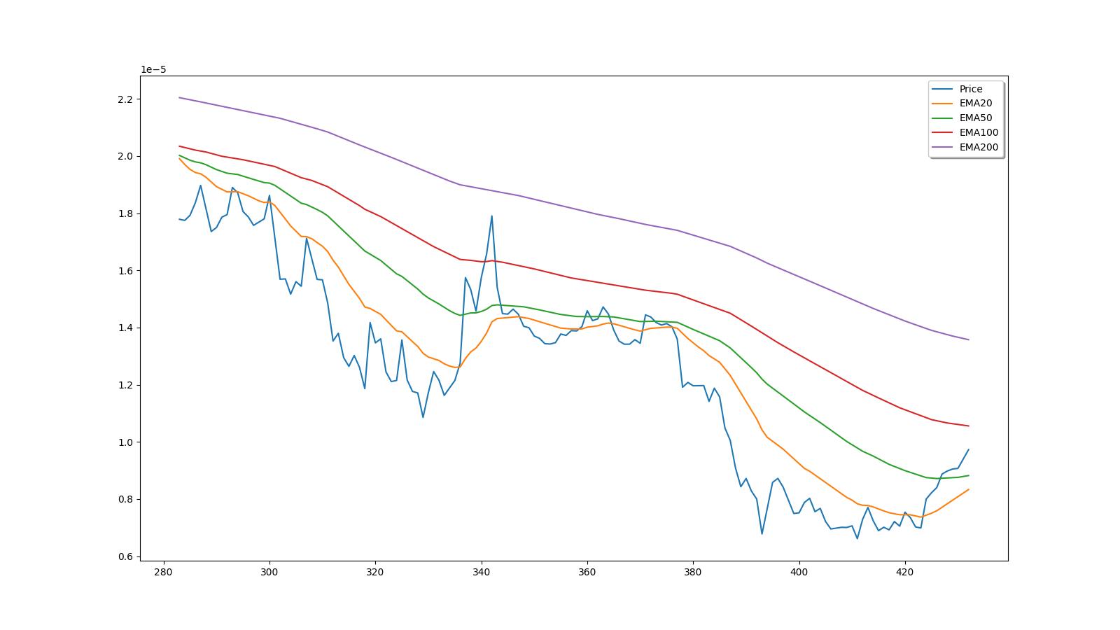 Shrubius Maximus Exponential Moving Averages