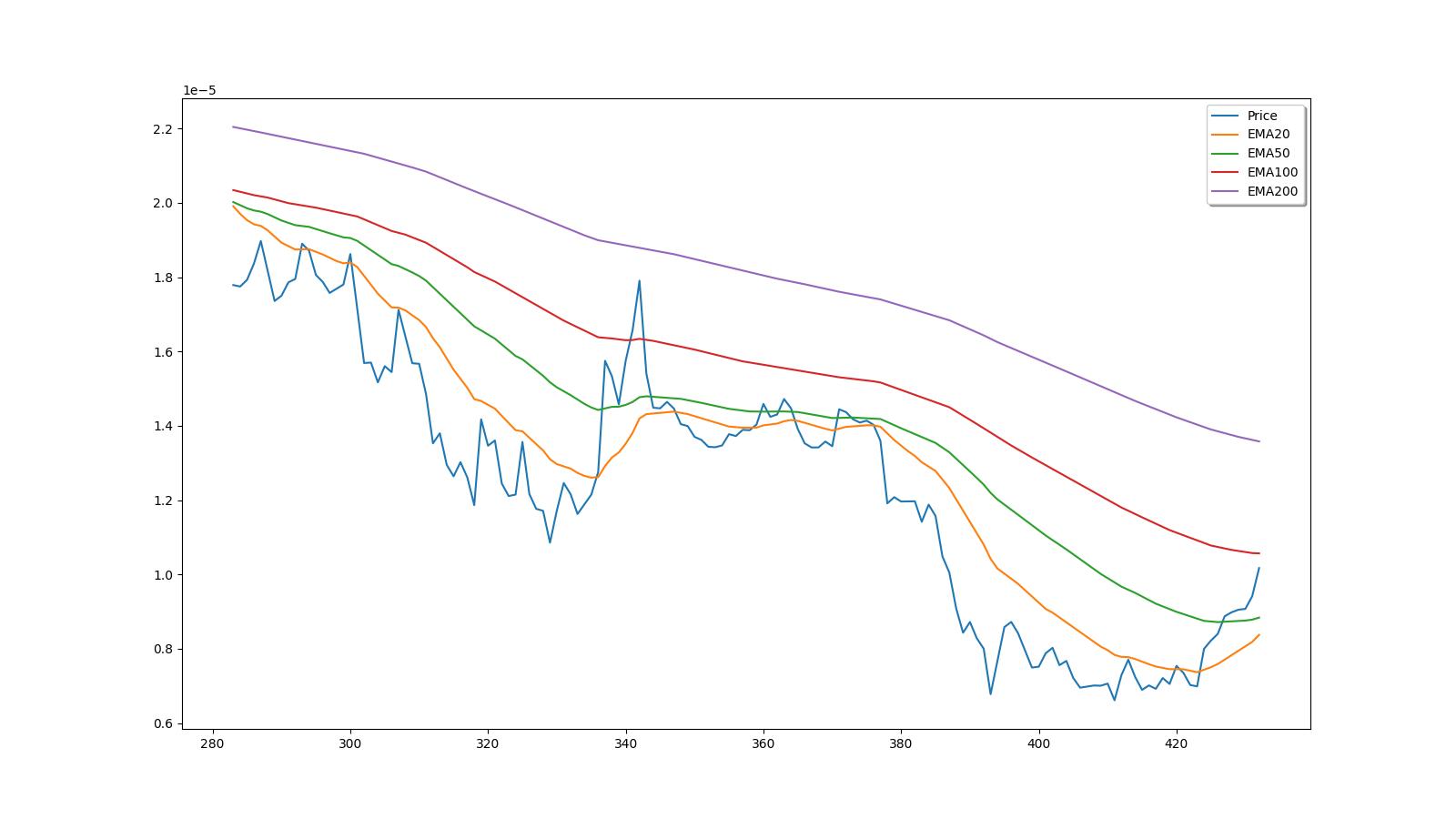 Shrubius Maximus Exponential Moving Averages