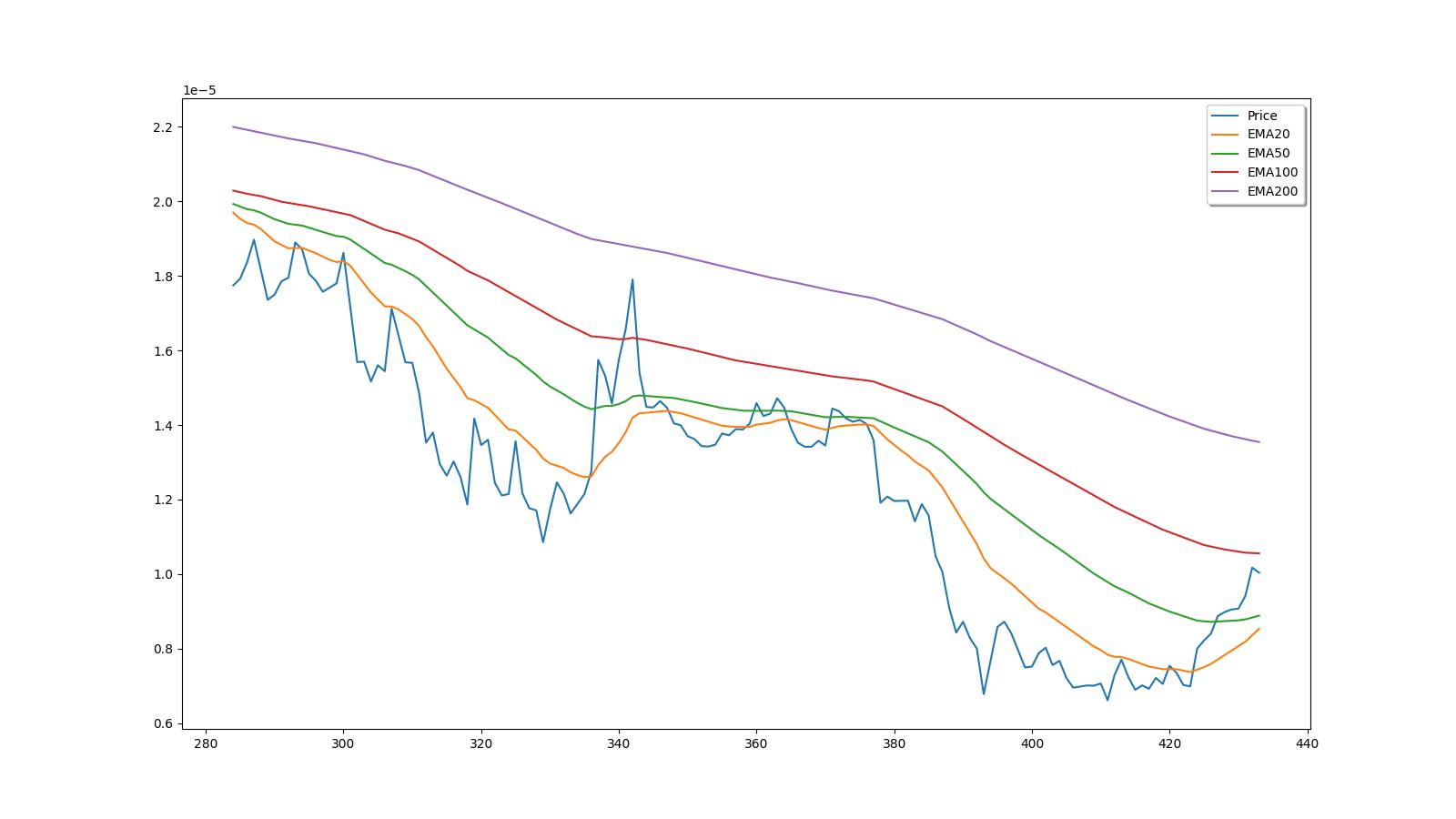 Shrubius Maximus Exponential Moving Averages