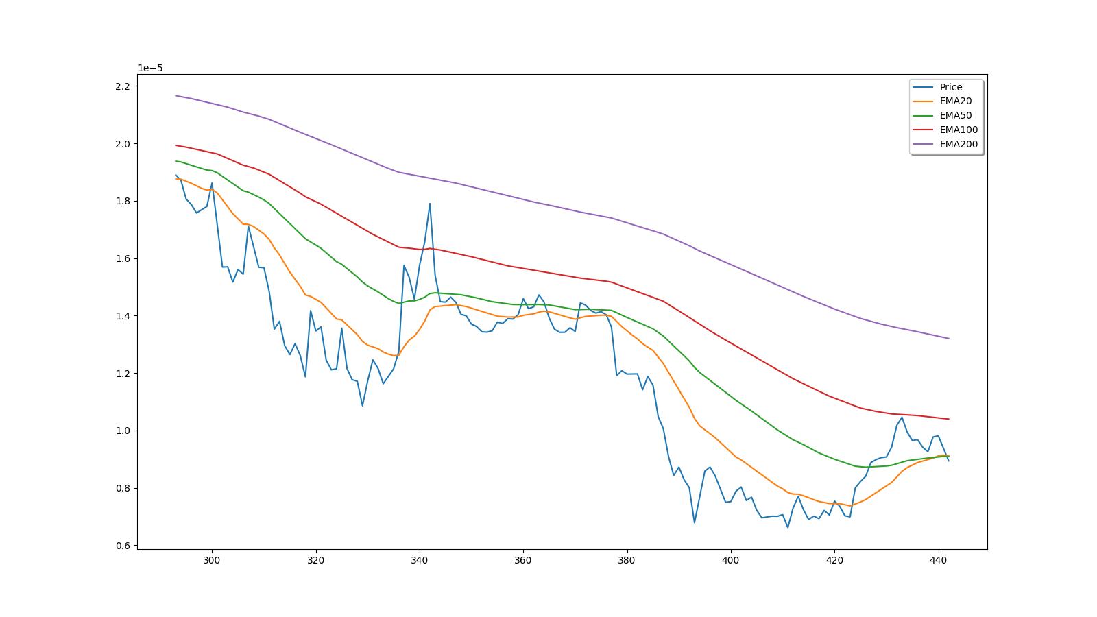 Shrubius Maximus Exponential Moving Averages