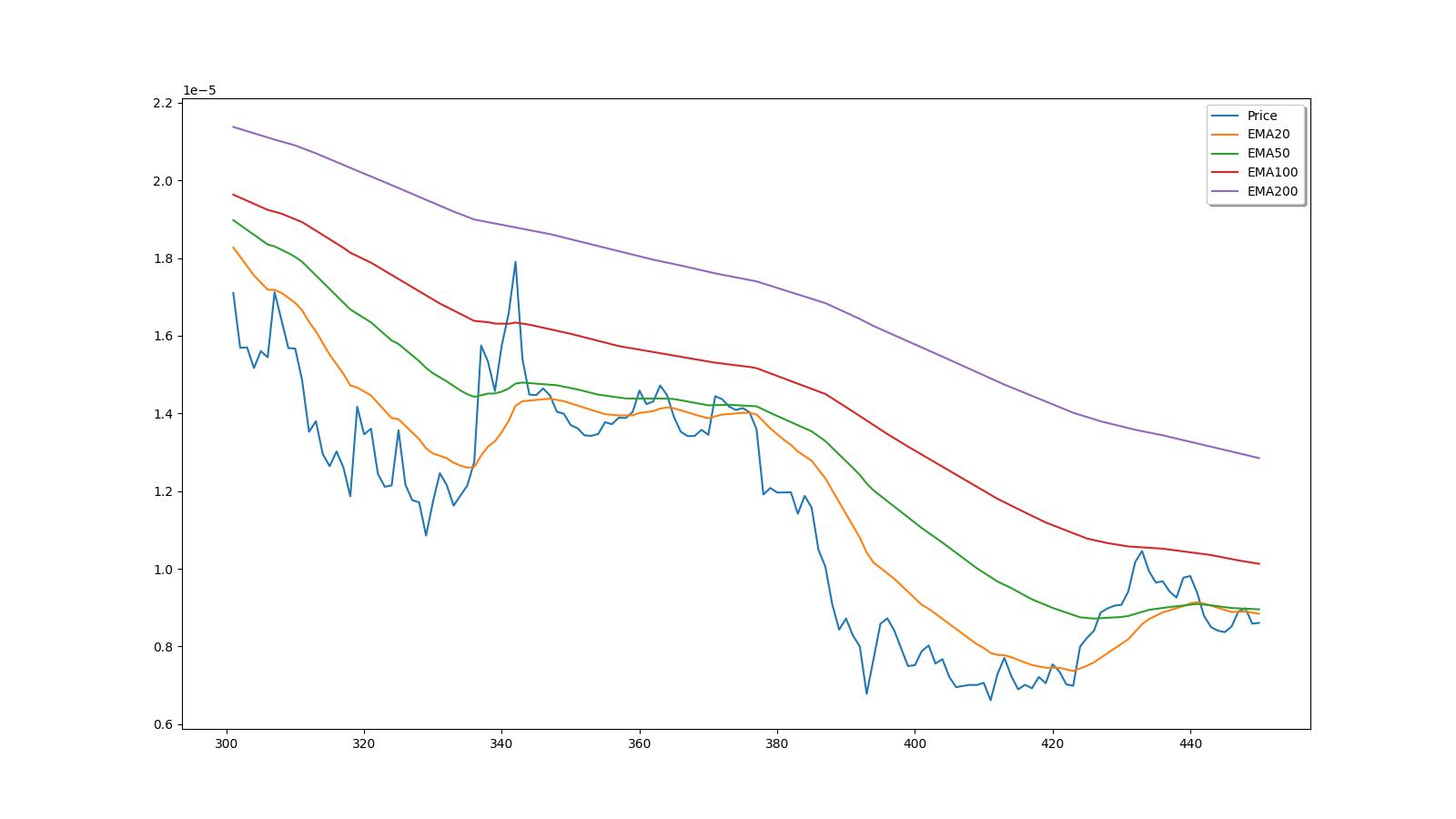 Shrubius Maximus Exponential Moving Averages