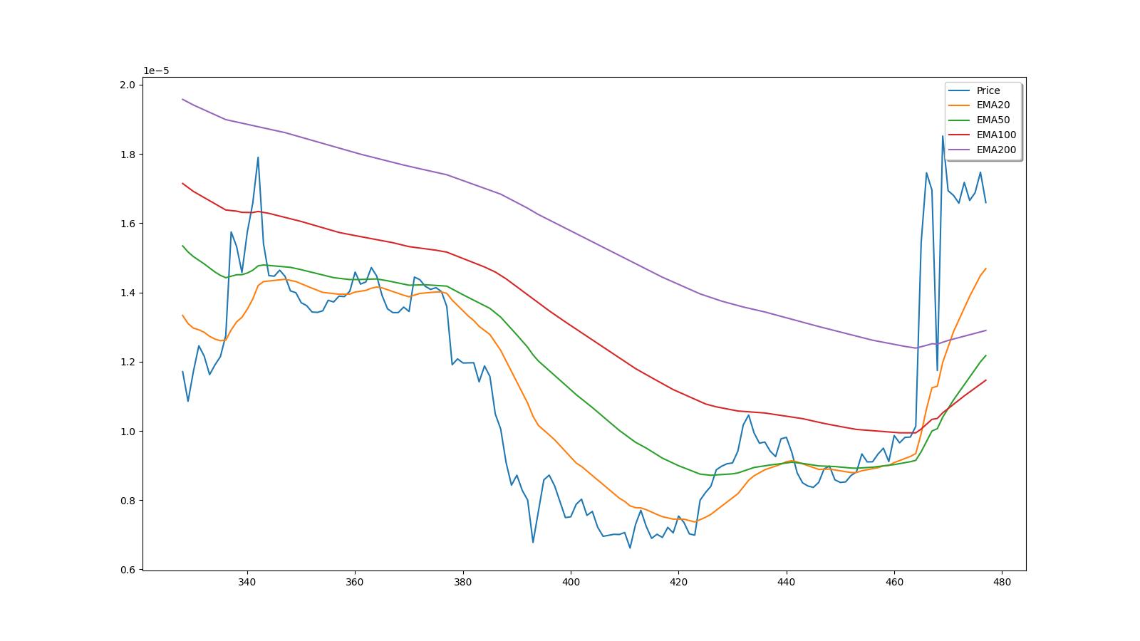 Shrubius Maximus Exponential Moving Averages