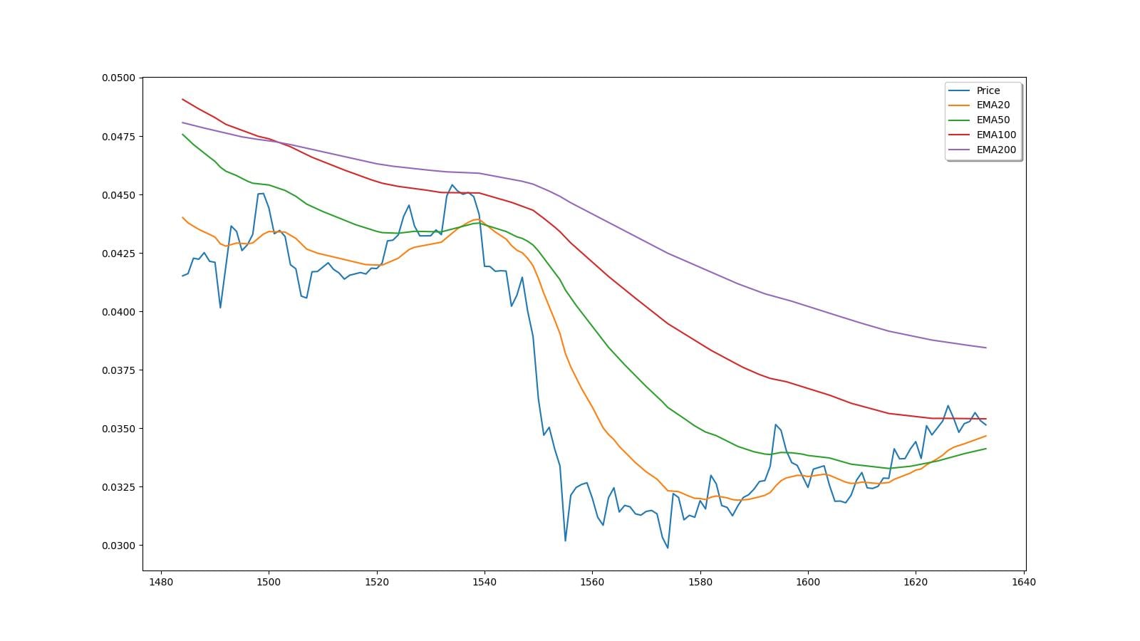 Shuffle Monster Exponential Moving Averages