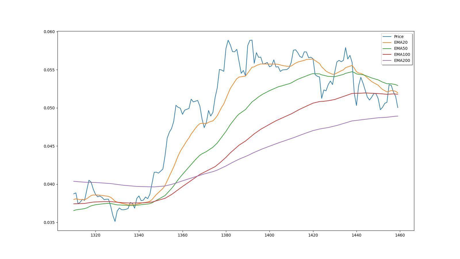 Shuffle Monster Exponential Moving Averages