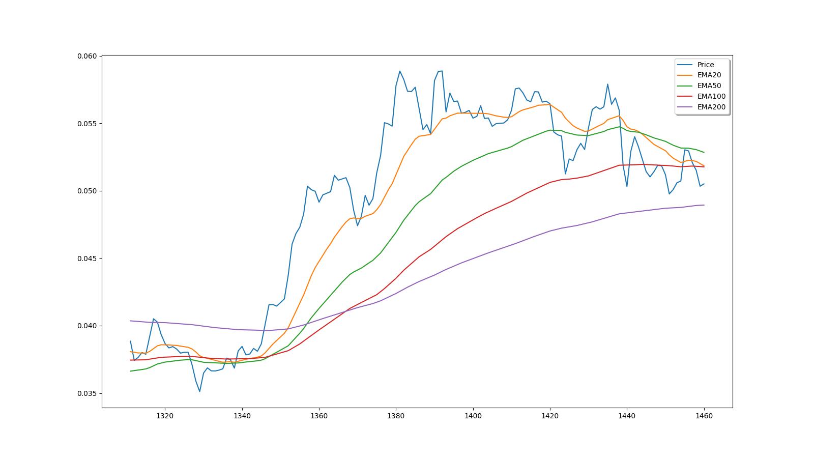 Shuffle Monster Exponential Moving Averages