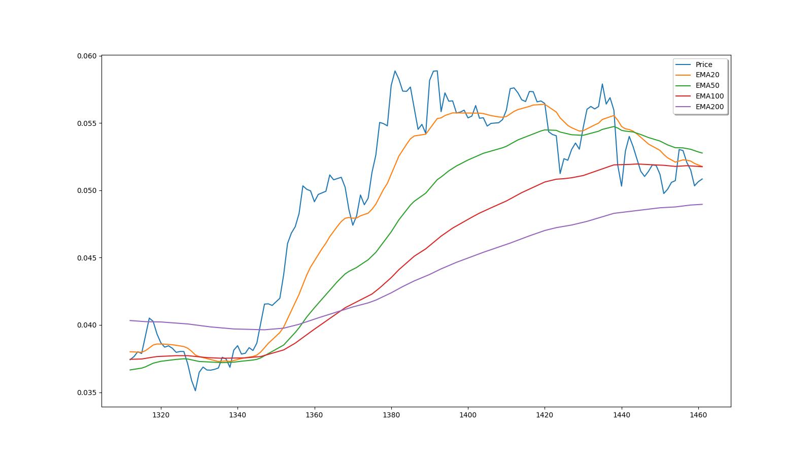 Shuffle Monster Exponential Moving Averages