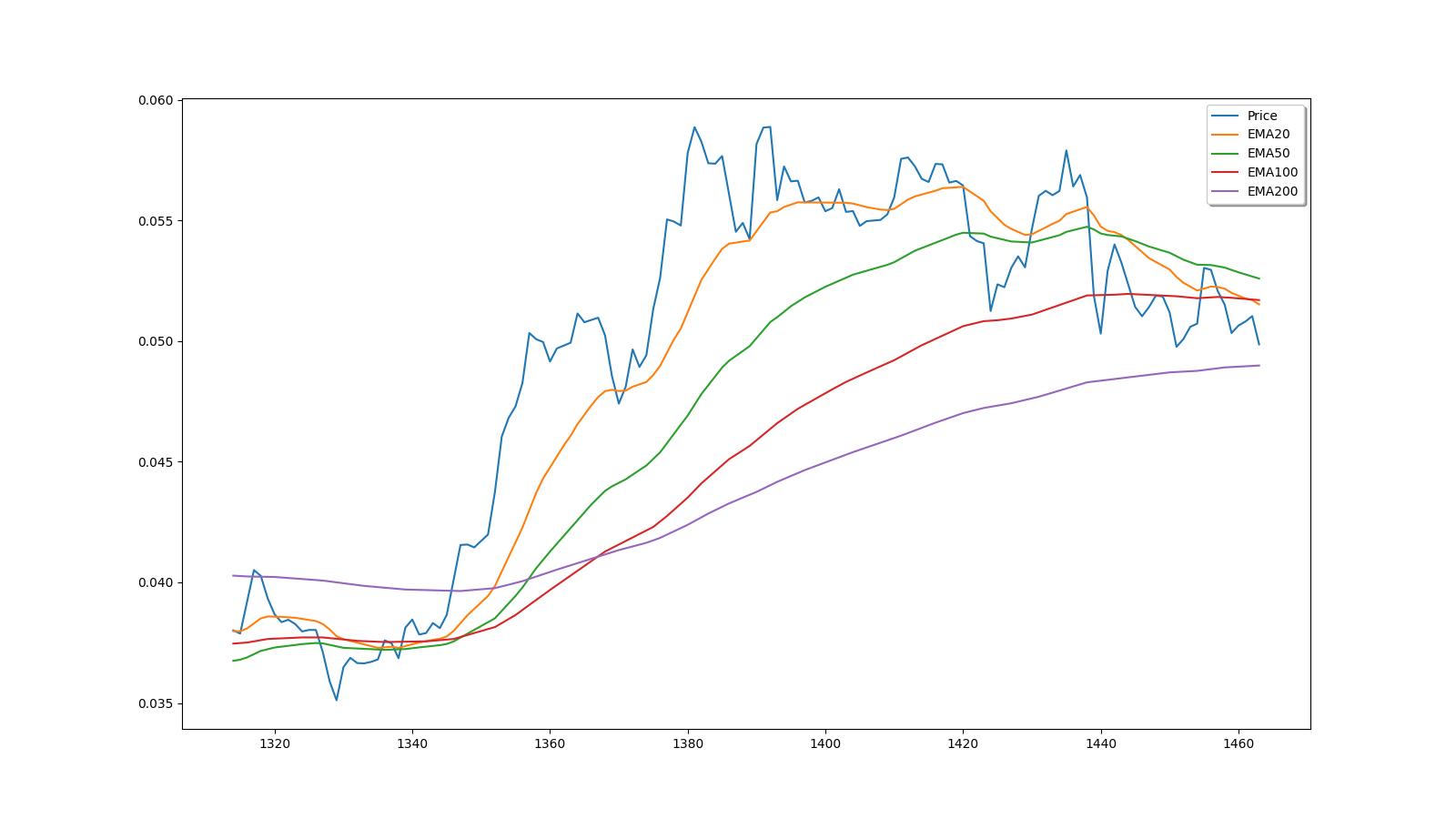Shuffle Monster Exponential Moving Averages