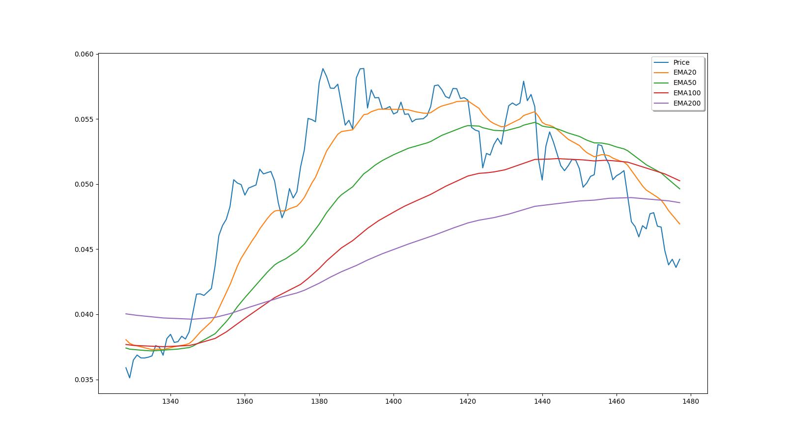 Shuffle Monster Exponential Moving Averages