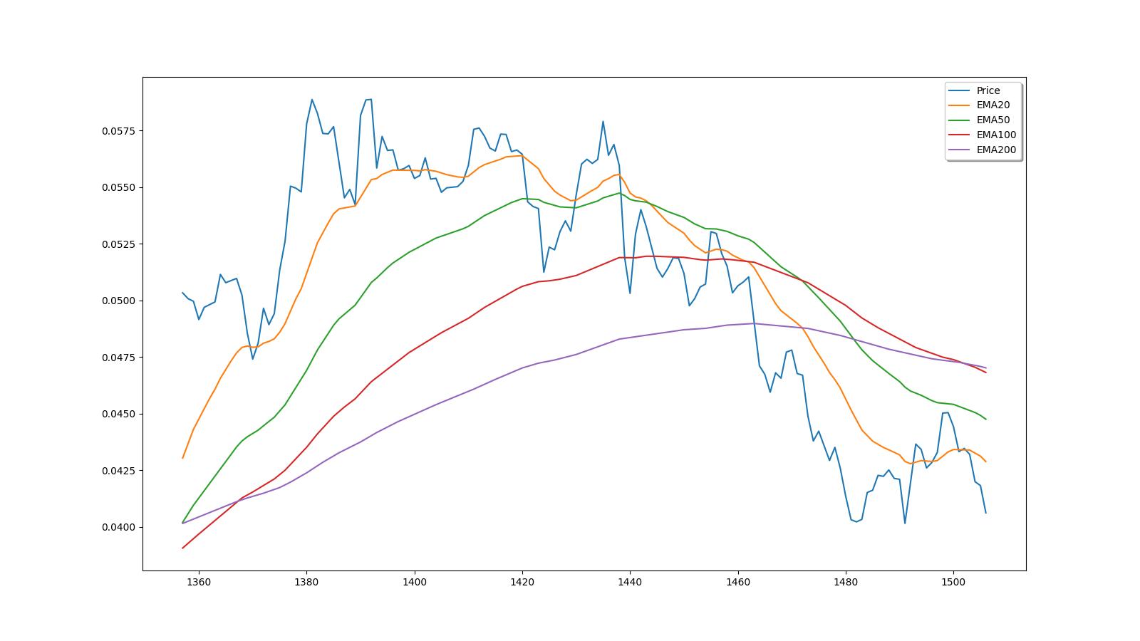 Shuffle Monster Exponential Moving Averages