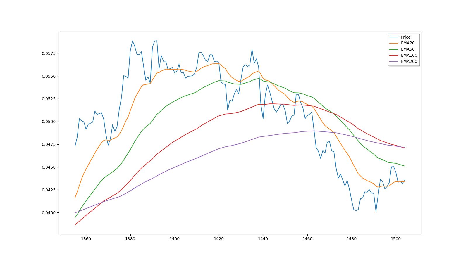 Shuffle Monster Exponential Moving Averages