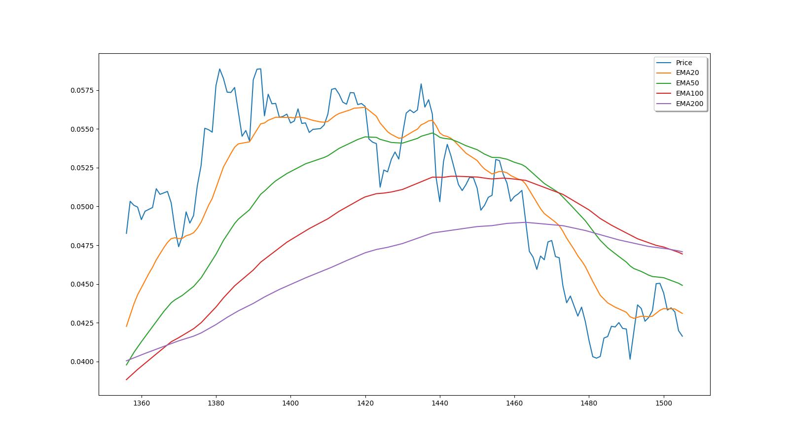 Shuffle Monster Exponential Moving Averages