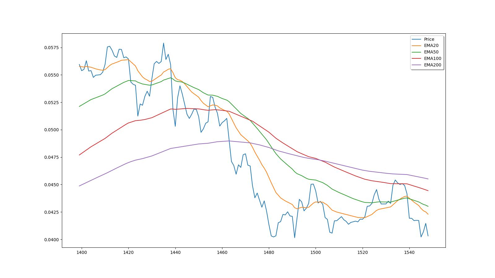 Shuffle Monster Exponential Moving Averages
