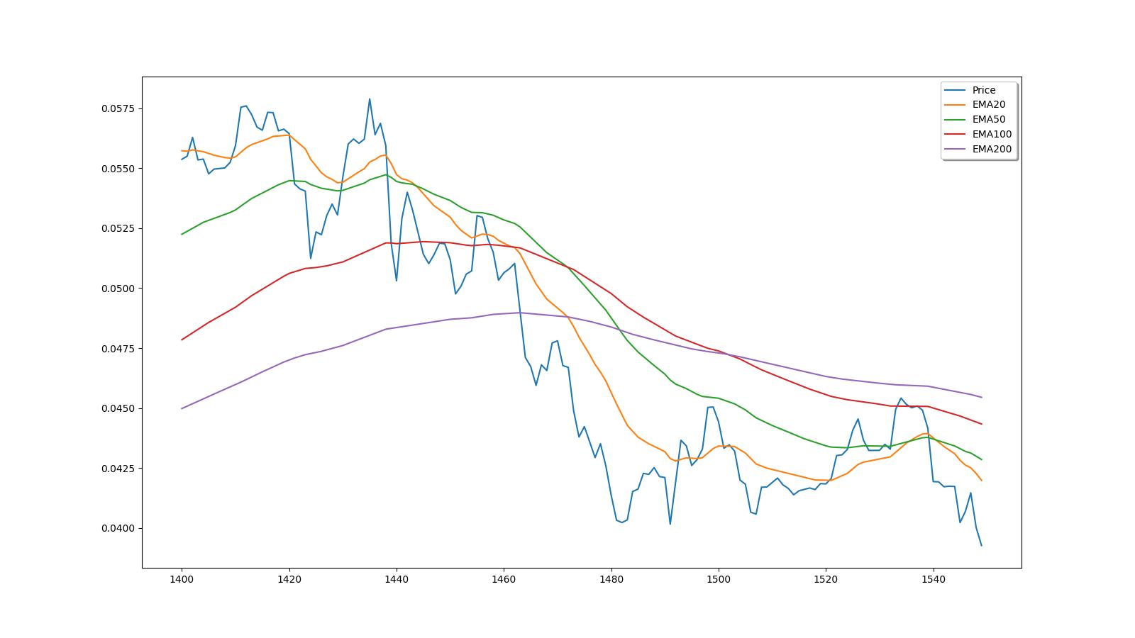 Shuffle Monster Exponential Moving Averages