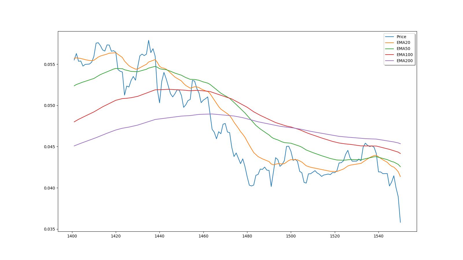 Shuffle Monster Exponential Moving Averages
