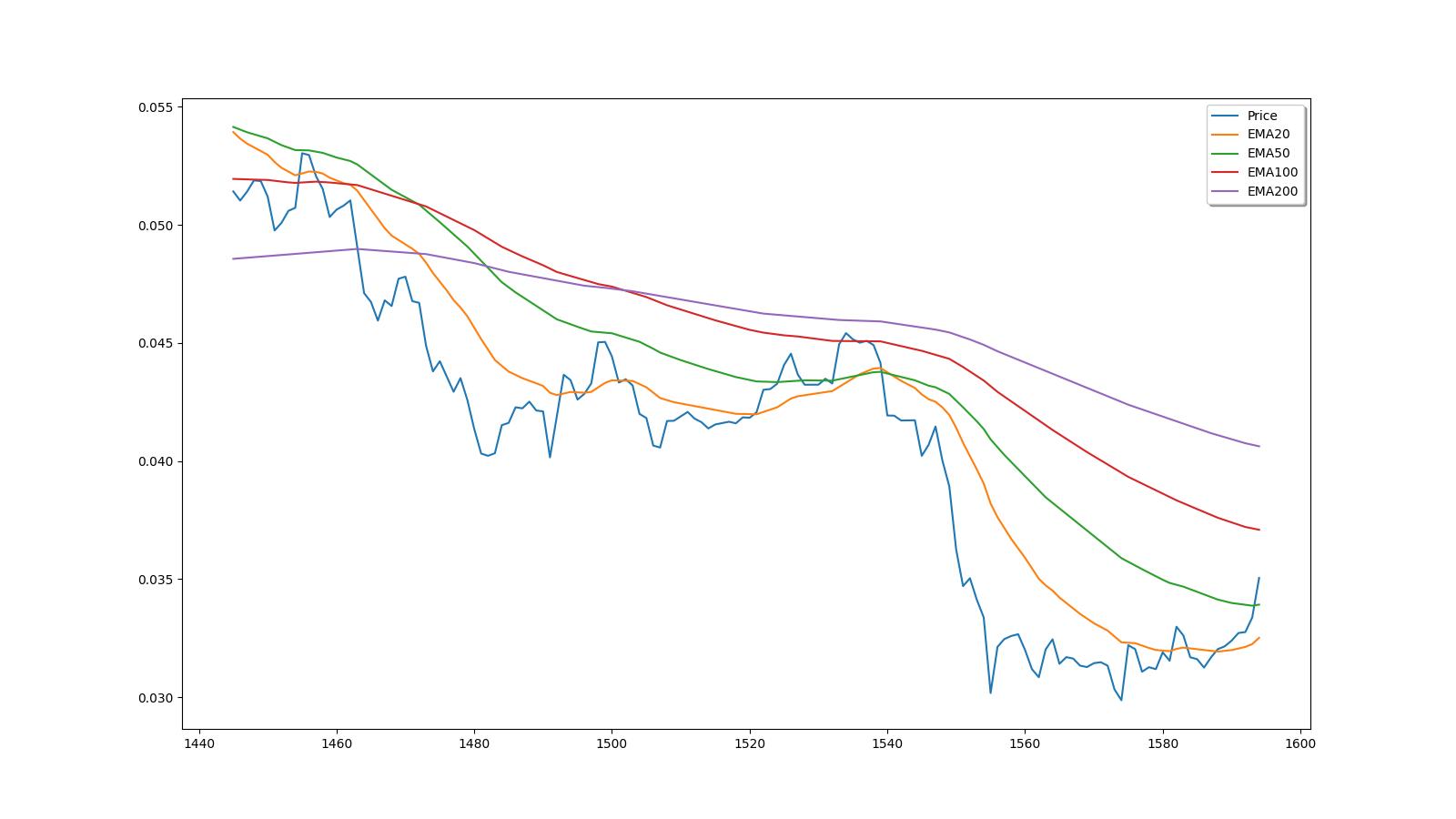 Shuffle Monster Exponential Moving Averages