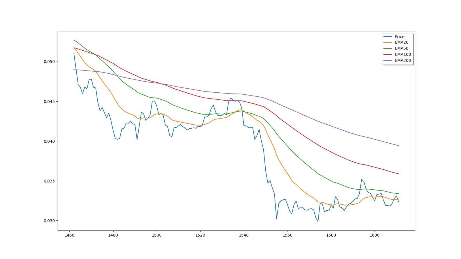 Shuffle Monster Exponential Moving Averages