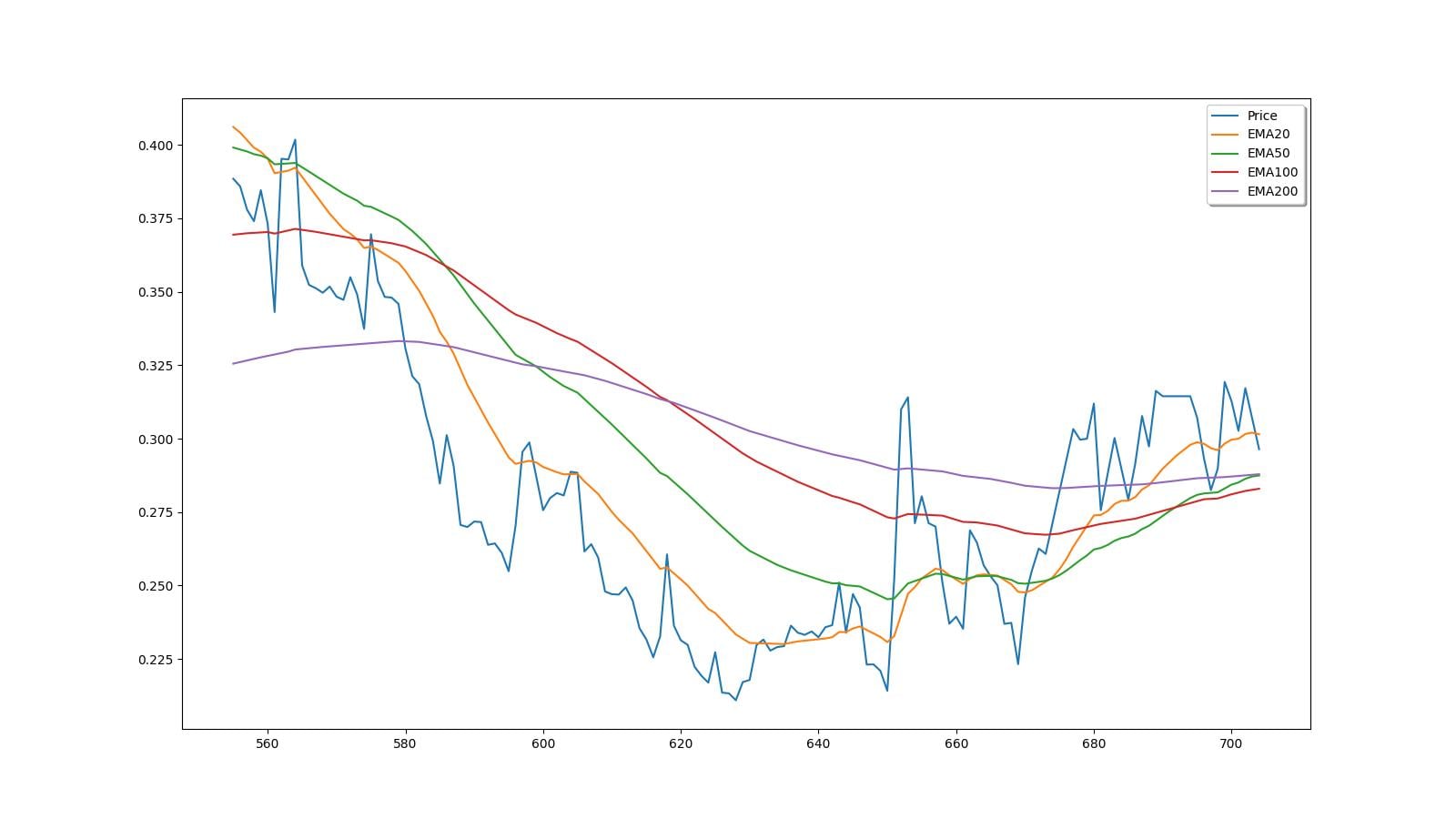 Shuffle Exponential Moving Averages