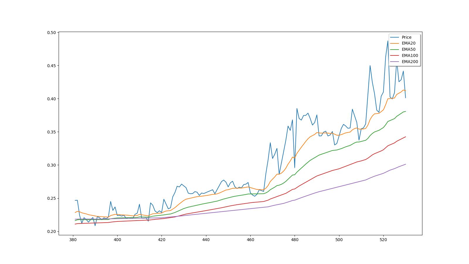 Shuffle Exponential Moving Averages