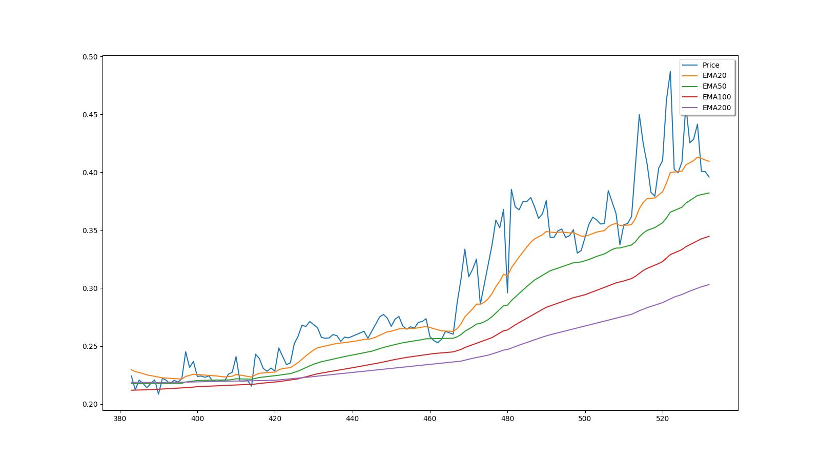 Shuffle Exponential Moving Averages