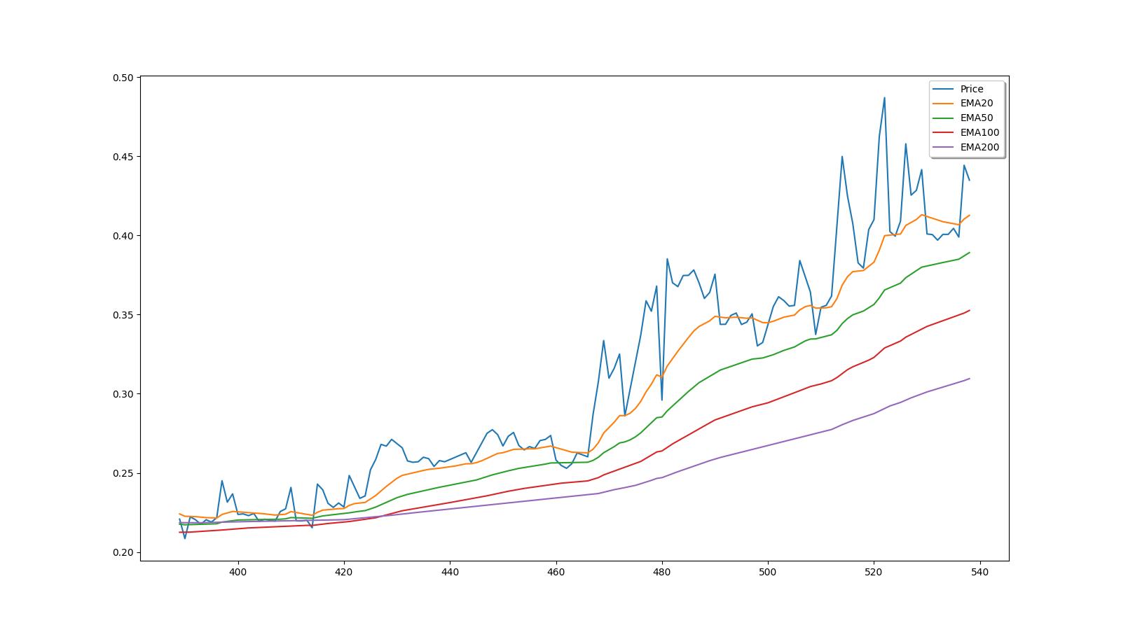 Shuffle Exponential Moving Averages