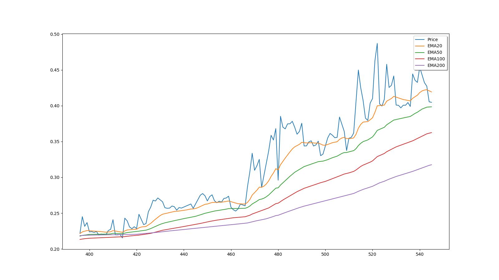 Shuffle Exponential Moving Averages