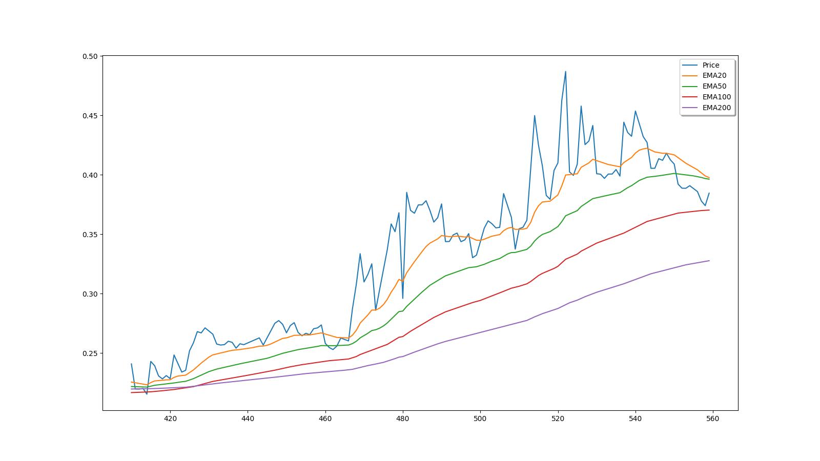Shuffle Exponential Moving Averages
