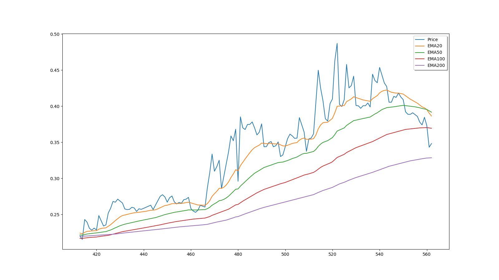 Shuffle Exponential Moving Averages