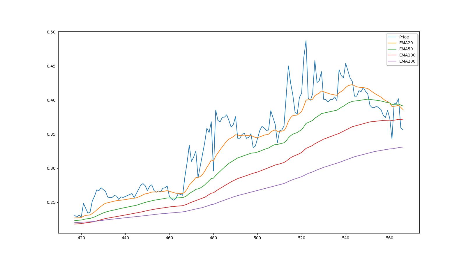 Shuffle Exponential Moving Averages