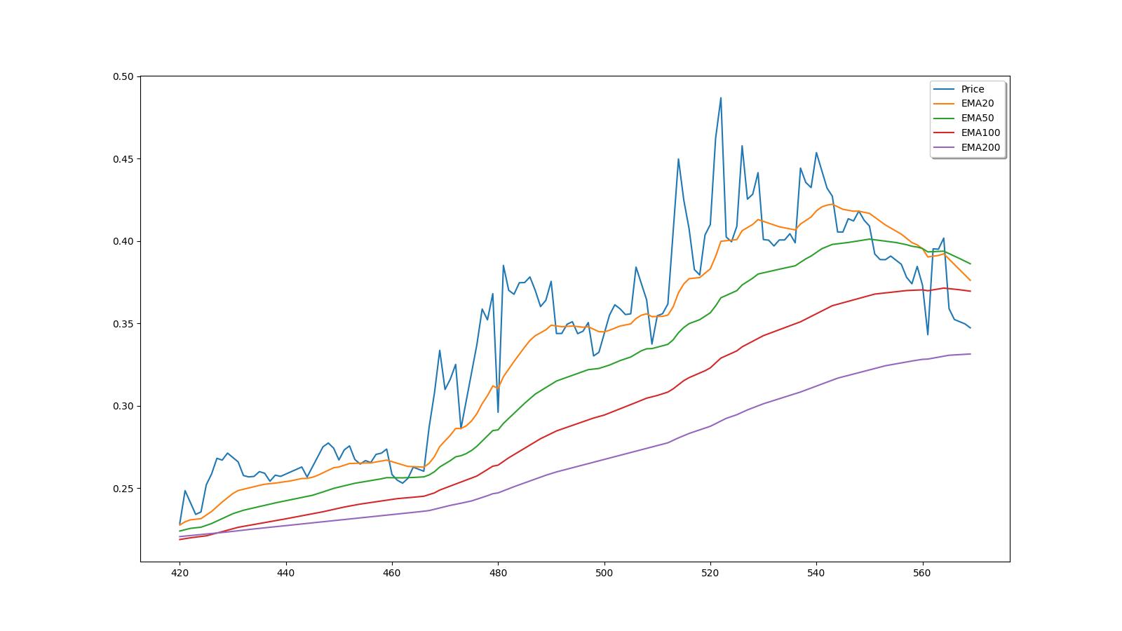 Shuffle Exponential Moving Averages