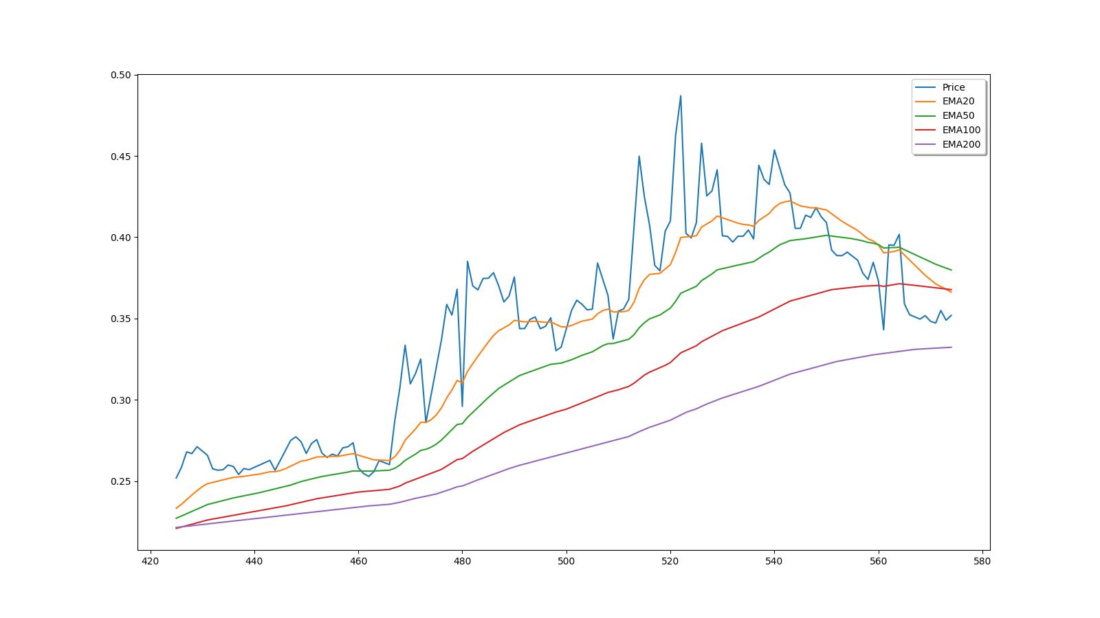 Shuffle Exponential Moving Averages