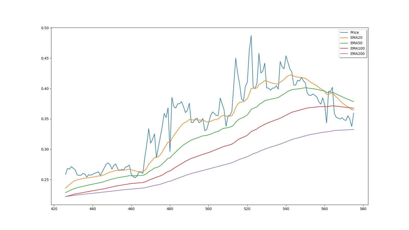 Shuffle Exponential Moving Averages