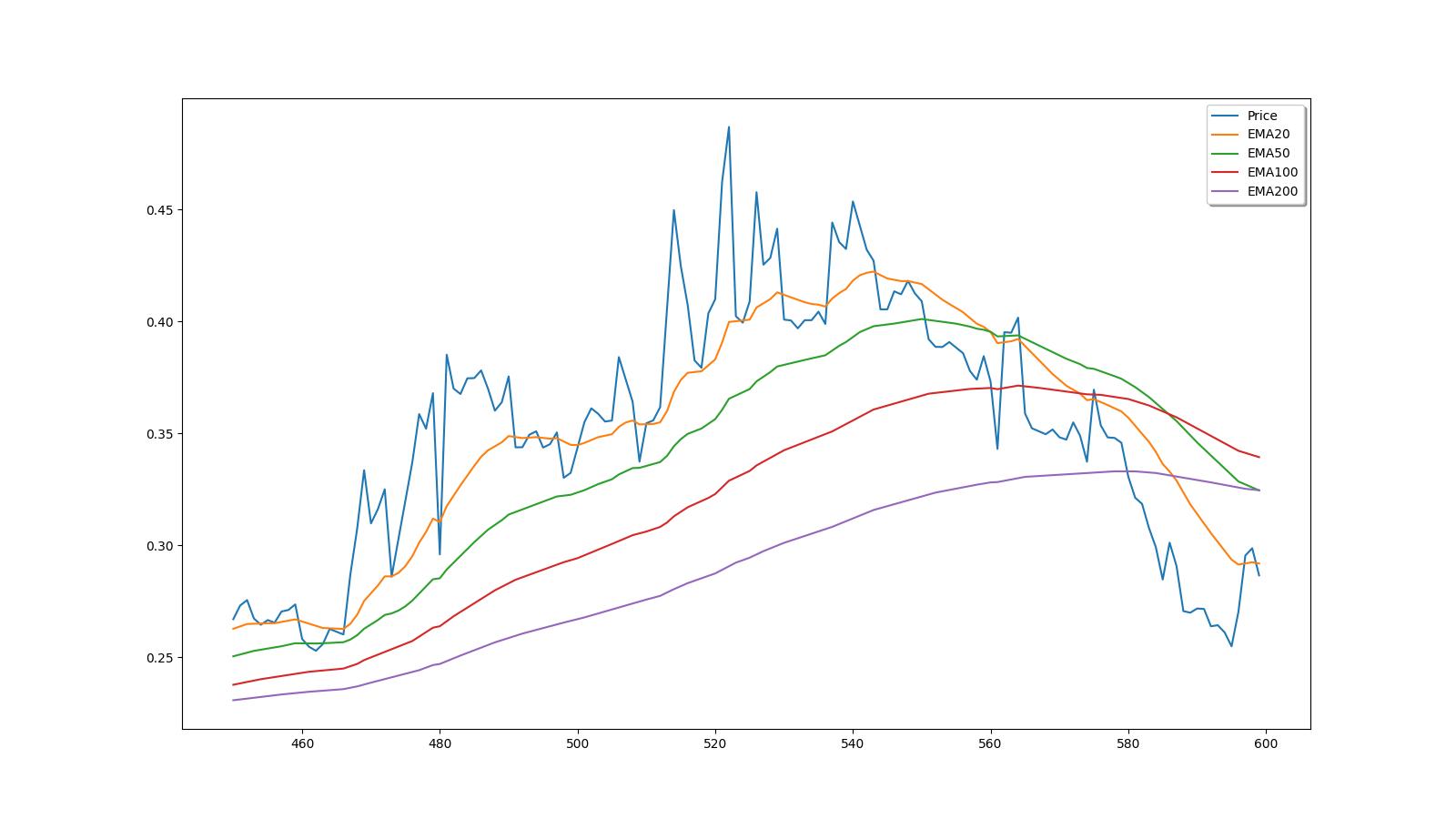 Shuffle Exponential Moving Averages