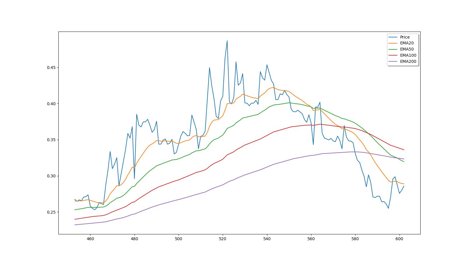 Shuffle Exponential Moving Averages