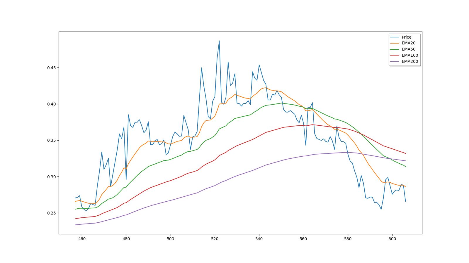 Shuffle Exponential Moving Averages