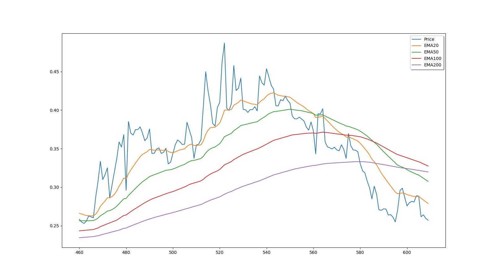 Shuffle Exponential Moving Averages