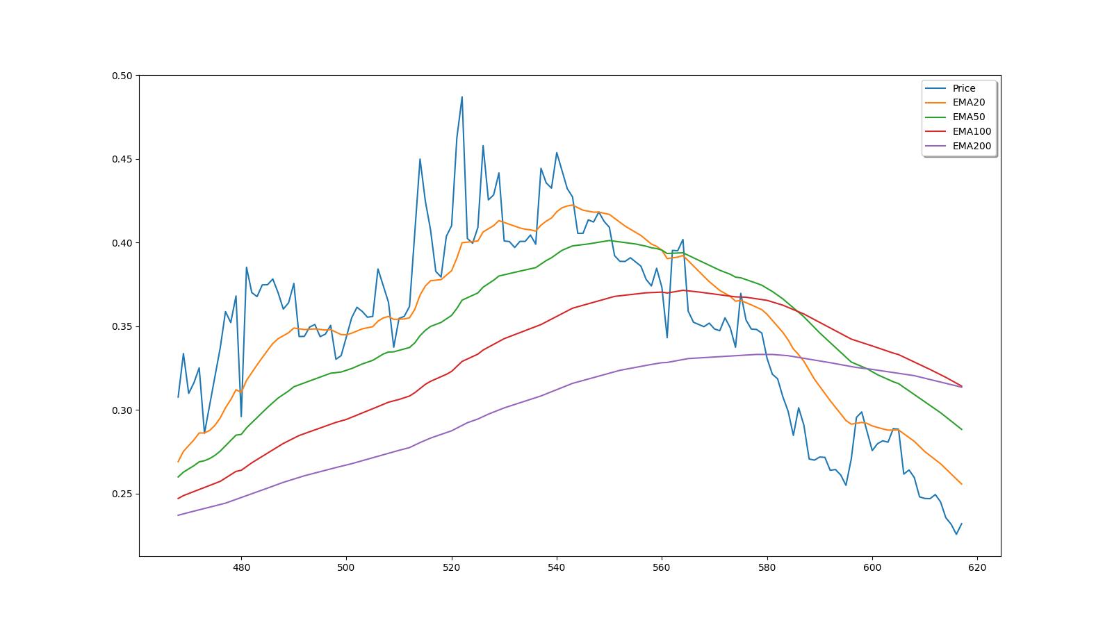 Shuffle Exponential Moving Averages