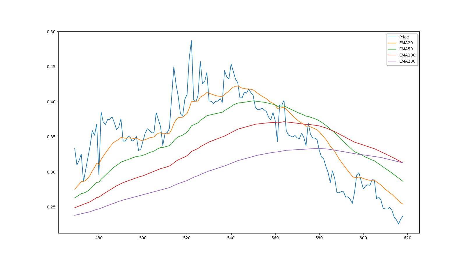 Shuffle Exponential Moving Averages
