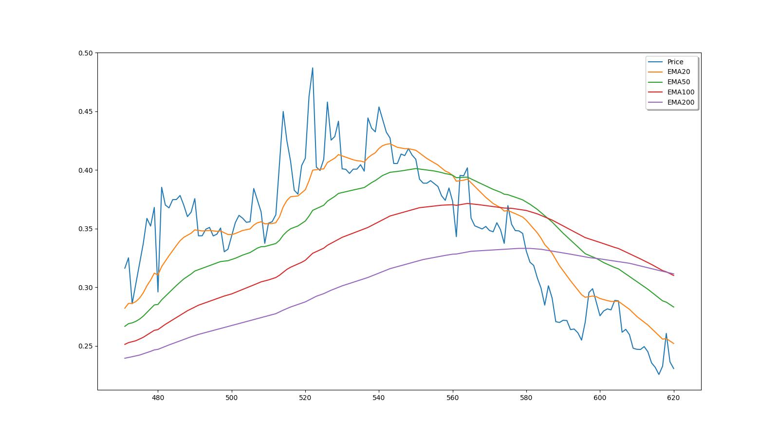 Shuffle Exponential Moving Averages