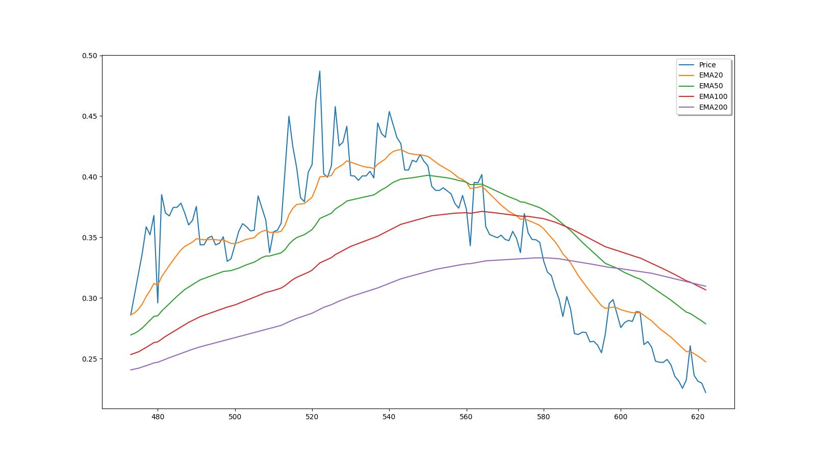 Shuffle Exponential Moving Averages