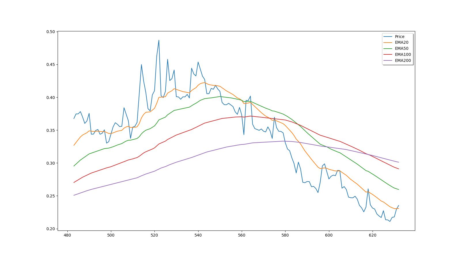 Shuffle Exponential Moving Averages