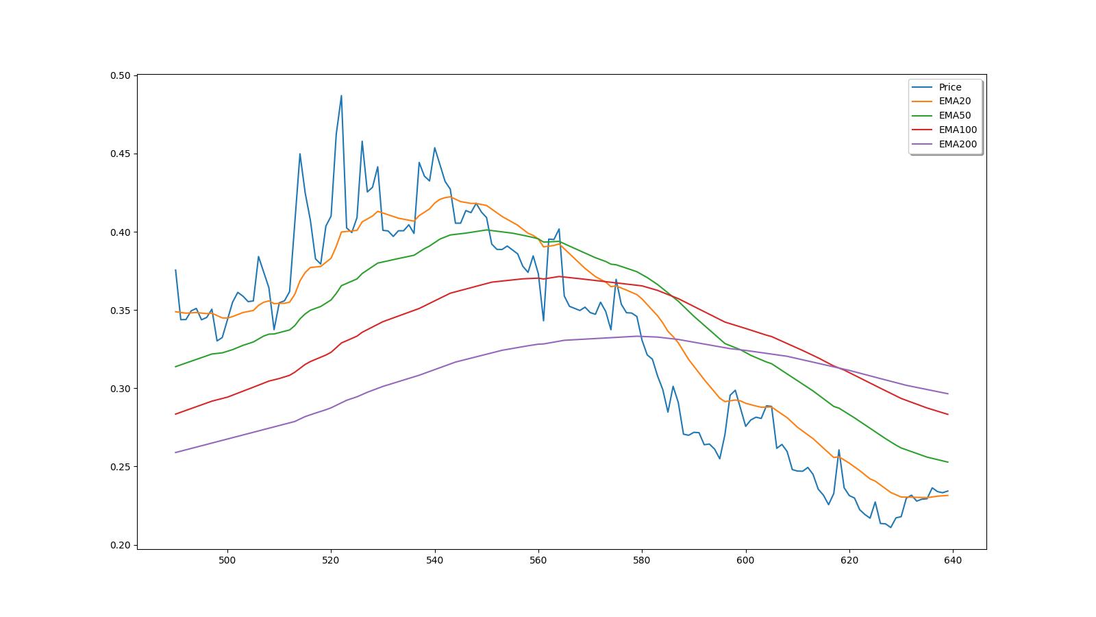 Shuffle Exponential Moving Averages