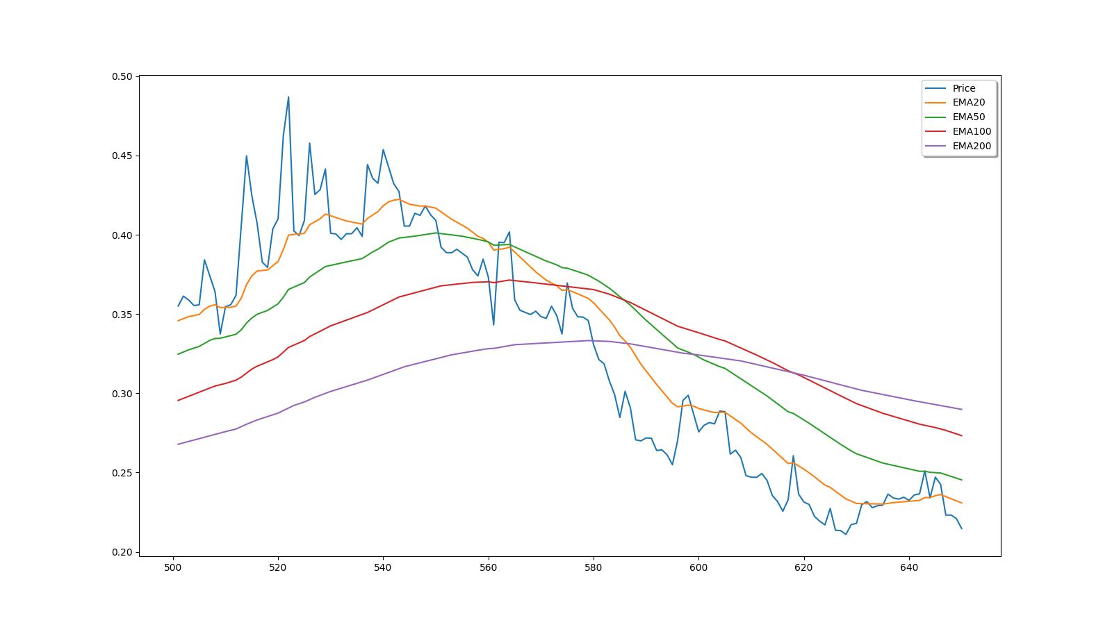 Shuffle Exponential Moving Averages