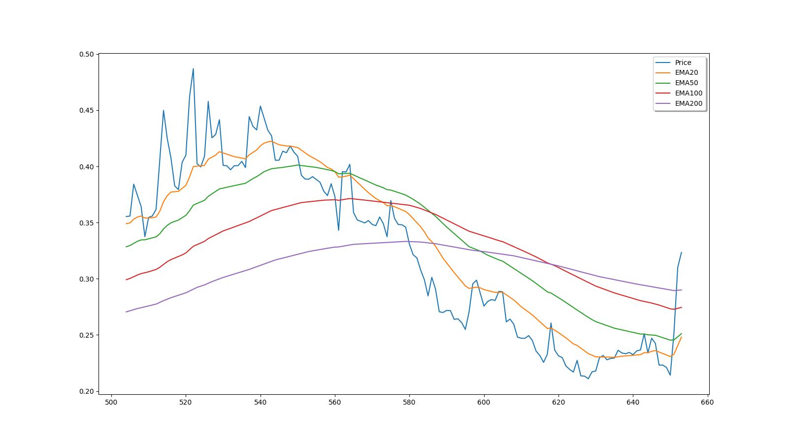 Shuffle Exponential Moving Averages