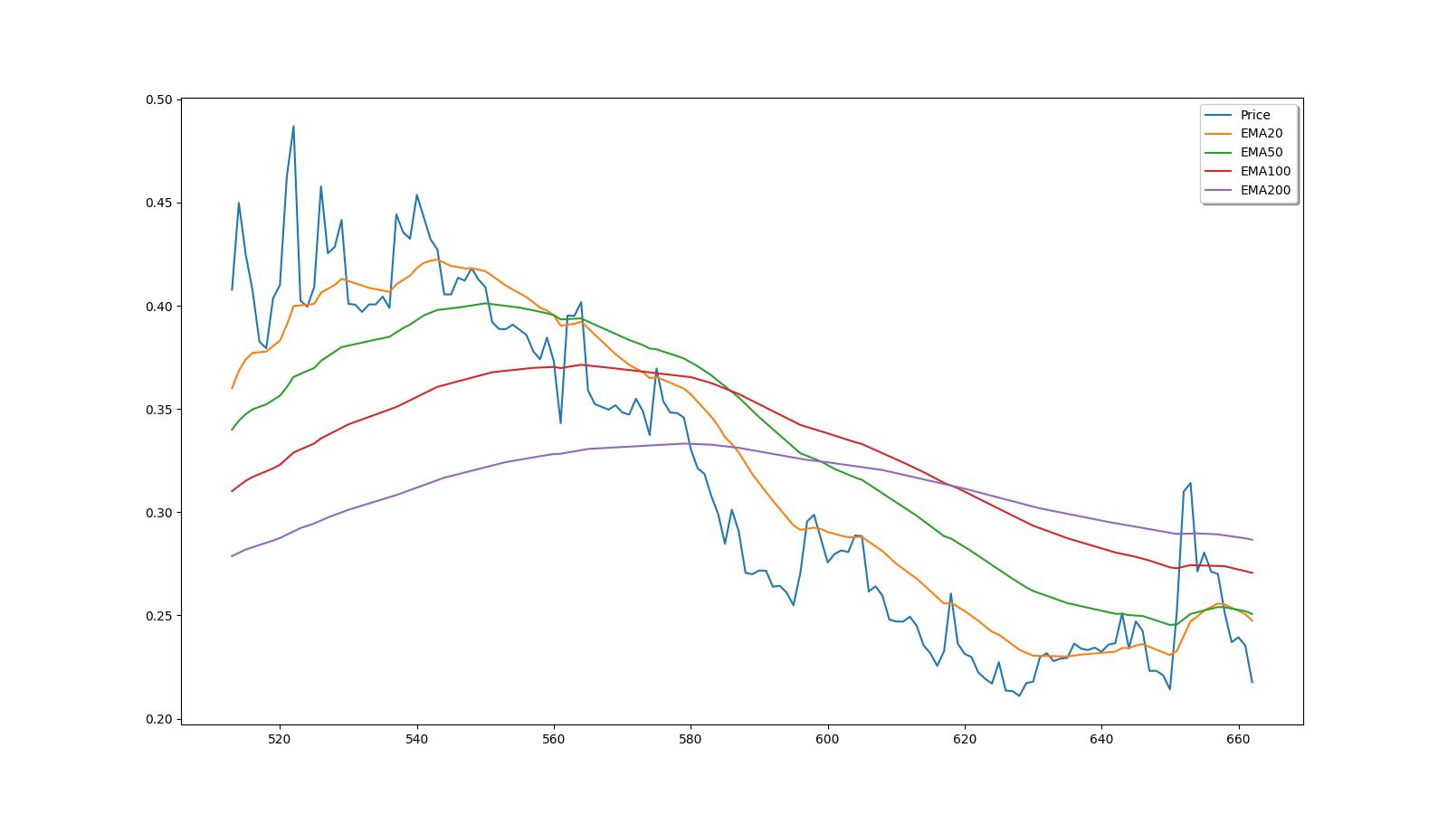 Shuffle Exponential Moving Averages