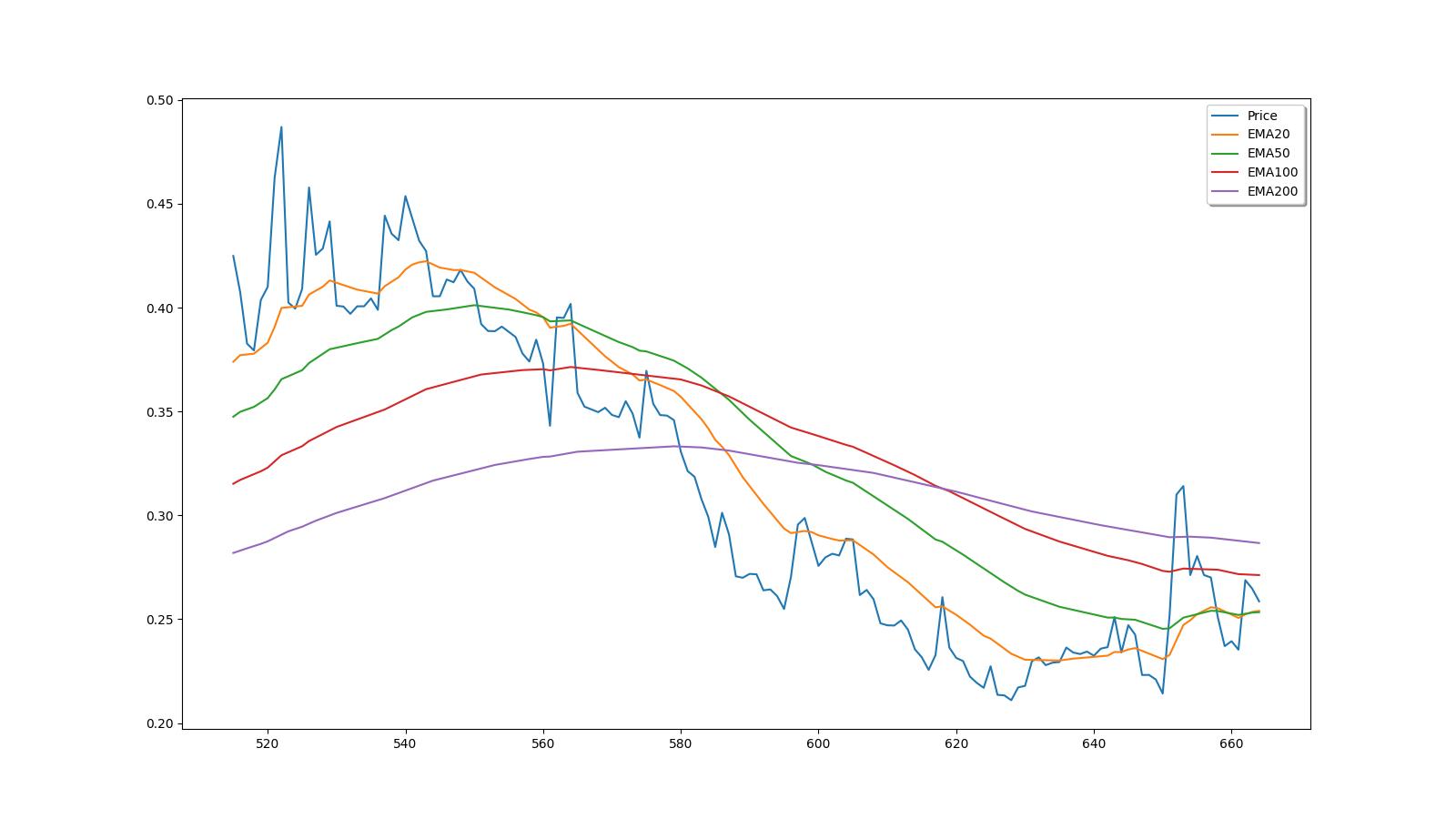 Shuffle Exponential Moving Averages