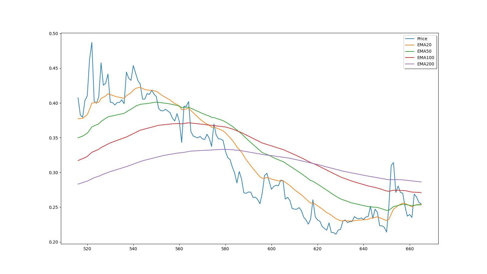 Shuffle Exponential Moving Averages