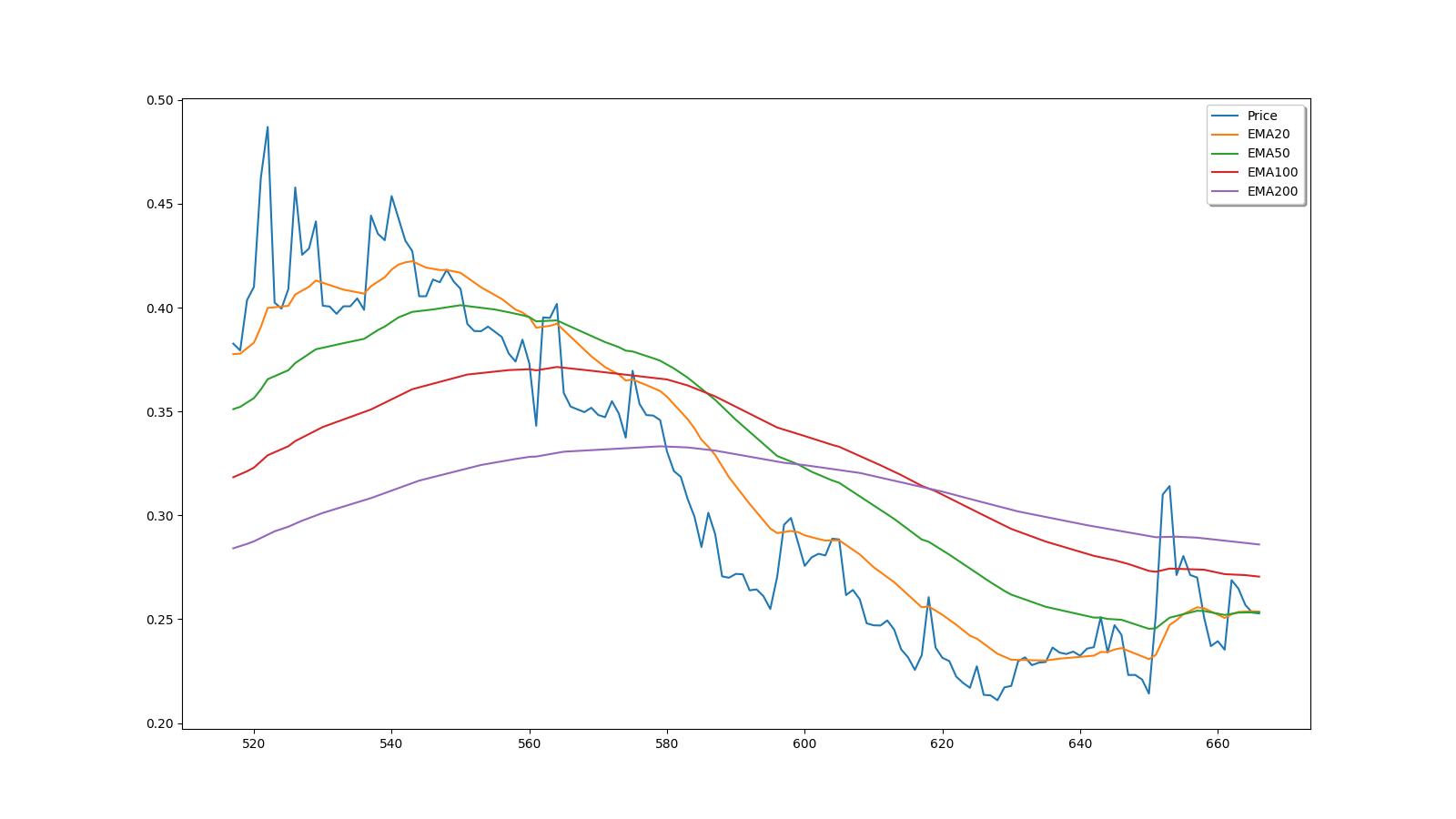 Shuffle Exponential Moving Averages
